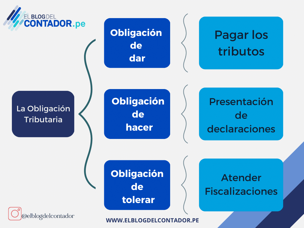 Código Tributario – La Obligación Tributaria - El Blog del Contador Peruano